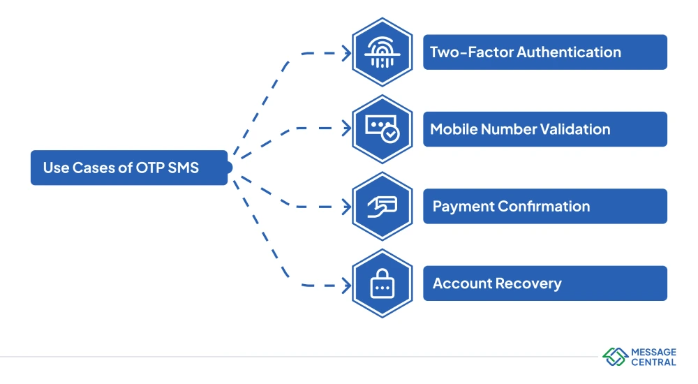 An OTP SMS Guide | Message Central Blog